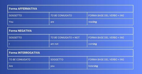 Present Continuous: come si forma e quando si usa - Lesson Live